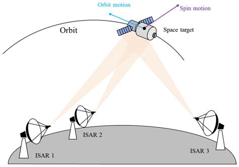 Attitude Estimation Of Spinning Space Targets Utilizing Multistatic Isar Joint Observation