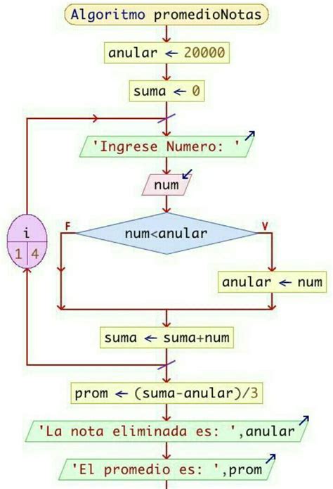 Algoritmo Que Calcula El Promedio De Un Arreglo De N N Meros En