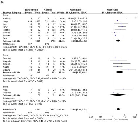 Forest Plot Demonstrates The Incidence Of Malignancy In Bd Ipmn In Download Scientific Diagram