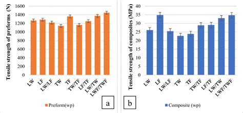 Tensile Strength Of Preforms A And Composites B In The Warp