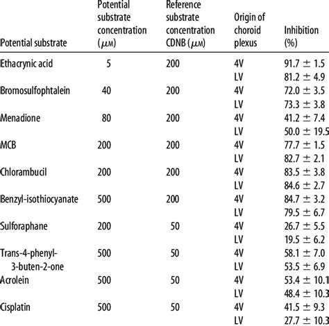 Inhibition Of The Choroidal Glutathione S Transferase Activity By Download Scientific Diagram