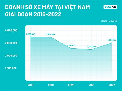 Báo Cáo Thị Trường Xe Máy Việt Nam Năm 2022