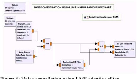 Figure 6 From Implementation Of Noise Cancellation Using Least Mean