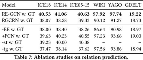 Table 7 From Temporal Knowledge Graph Reasoning Based On Evolutional