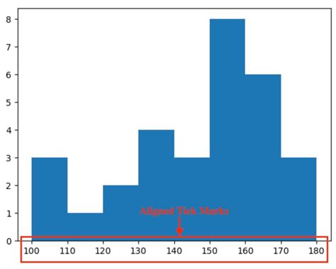 Python Histogram Naukri Code 360