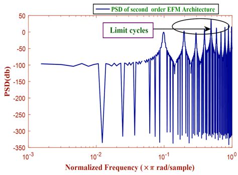 A New Noise Shaping Approach For Sigma Delta Modulators Using Two Stage