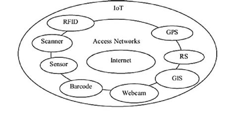 Conceptual Model Of Iot 3 Download Scientific Diagram
