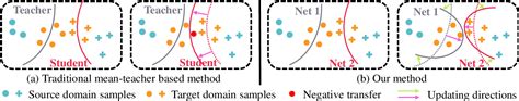 Figure 1 From Adaptive Mutual Learning For Unsupervised Domain