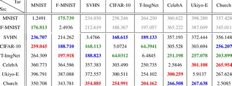 A Comparison Of Fid Between Popular Training Datasets The Rows
