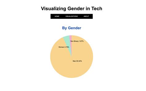 Visualizing Gender In Tech Devpost