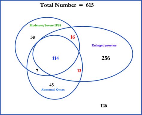 Diagnosis Of Clinical Bph Using Different Diagnostic Criteria