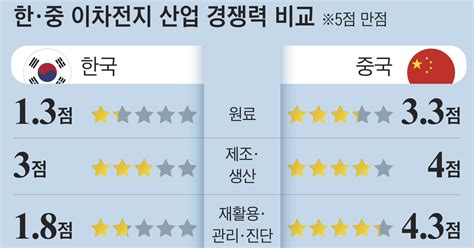 5점 만점에 1 3점도 한국 2차전지 전분야 중국에 완패