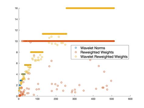 A Comparison Of The Weights Used By Irw And Wavelet Reweighted 1