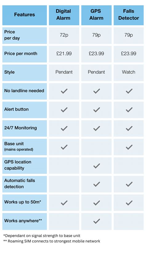 Lifeline Alarms And Emergency Home Response Progress Lifeline