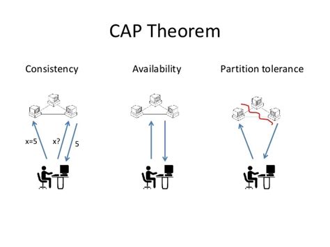 Cap Theorem For Distributed Systems