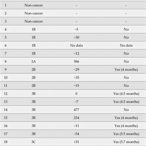 Patients Chemotherapy Chemotherapy Or Surgery Information And Time Of