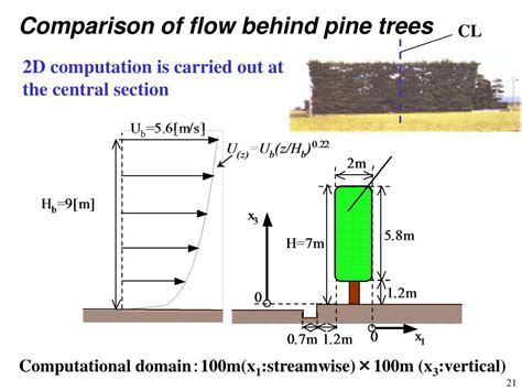Ppt Optimization Of Tree Canopy Model For Cfd Application To Local Area Wind Energy Prediction