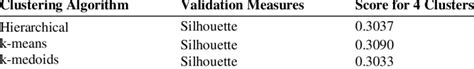Comparison Between Internal Validation Measure Download Table