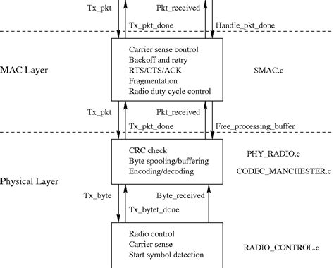 Figure 1 From A Flexible And Reliable Radio Communication Stack On Motes Semantic Scholar