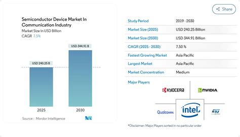 Semiconductor Device Market Size And Share Analysis Industry Research
