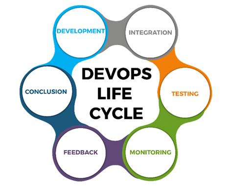 Devops Tutorial Tutorial For Beginners