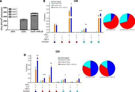 Molecular Adjuvant Il 33 Enhances The Potency Of A Dna Vaccine In A Lethal Challenge Model Pmc