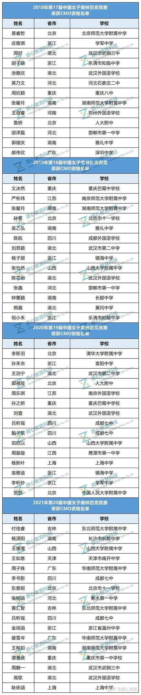 中国女子数学奥林匹克竞赛详析！女奥难度有多大？（内附历年女奥试题） 知乎