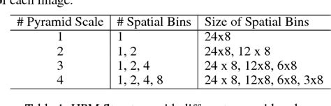 Table From Horizontal Pyramid Matching For Person Re Identification