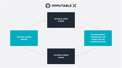 Imx Staking Strategy Aligned Staking And The Growth Flywheel Eddie
