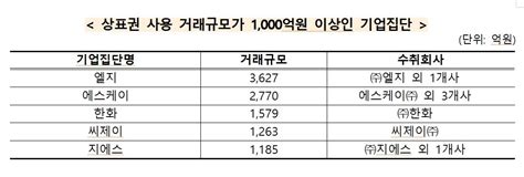 작년 10대 그룹 국내 계열사간 내부거래 196조원40조원 늘어 나무뉴스