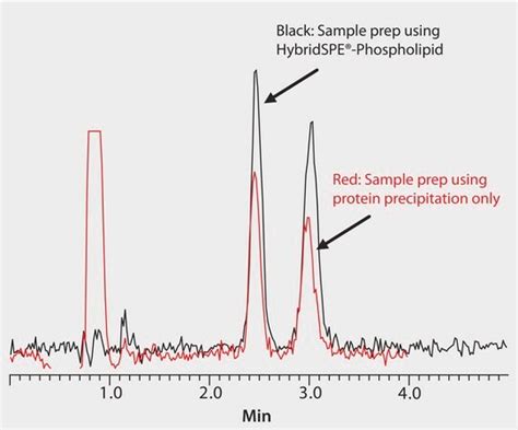 Lc Ms Tof Analysis Of Warfarin Enantiomers In Plasma On Astec® Chirobiotic® V After Spe Using