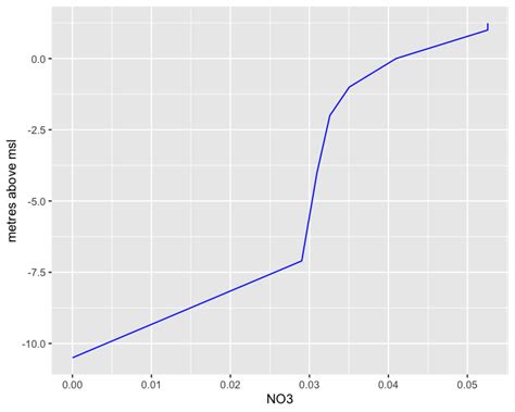 General Usage • Ereefs