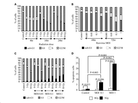 Combined Treatment With Reovirus And Radiation Causes Cell Cycle