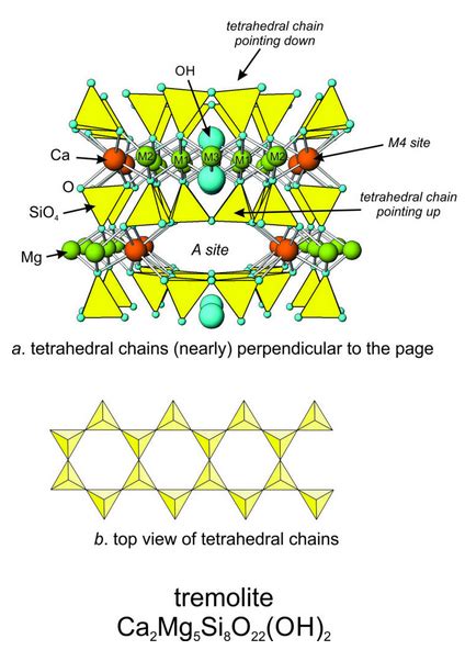 1374 Double Chain Silicates Amphiboles Geosciences Libretexts
