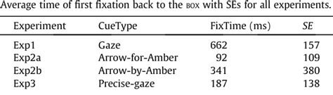 Table 6 From The Influence Of Speaker Gaze On Listener Comprehension Contrasting Visual Versus