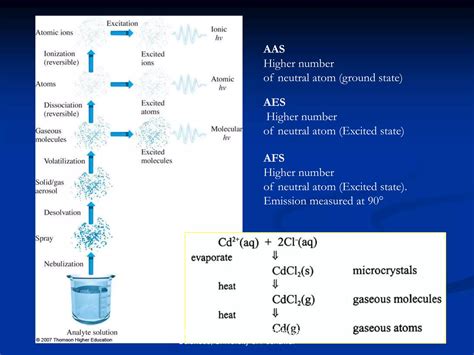 Atomic Emission Spectroscopy Aesdr Sajjad Ullah Pdf