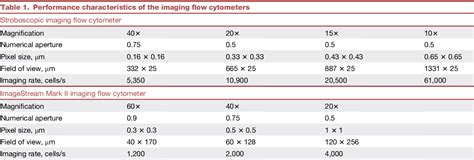 Table 1 From High Throughput Multiparametric Imaging Flow Cytometry Toward Diffraction Limited