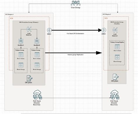 Exploring The Oci Full Stack Disaster Recovery Service Part 1