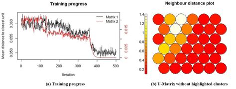 Validation Graphs Of Self Organising Maps Soms Download Scientific Diagram