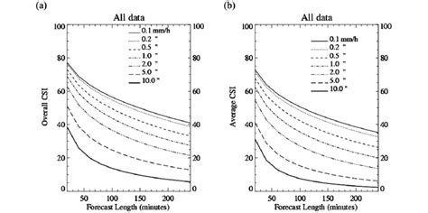 Overall And Average Csi Scores As A Function Of Forecast Length And