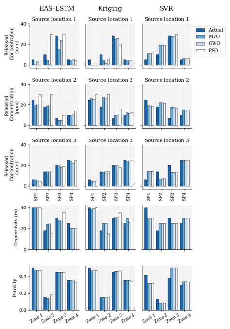 comparison of estimated variables using different sso models for