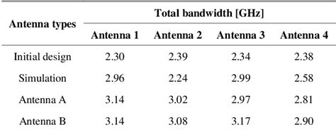 Table 6 From Design Of Modified Uwb Microstrip Antenna For Uhf Partial Discharge Sensor