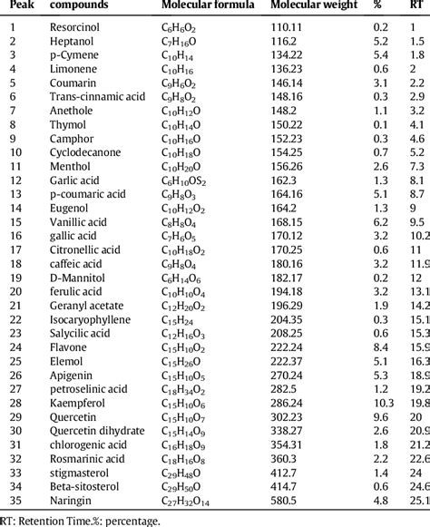 Phytochemicals Profiling Of Crude Methanolic Extract Of C Sativum