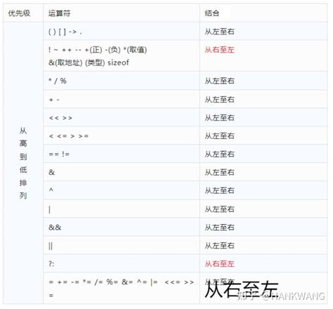 C语言之运算符优先级 知乎