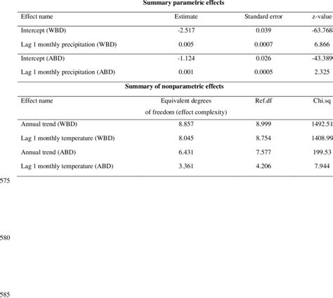 parametric and nonparametric effects for monthly precipitation rates