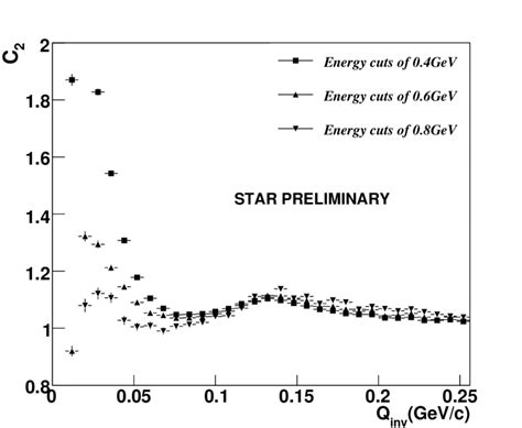 Preliminary Two Photon Correlation Function For Neutral Bemc Clusters Download Scientific