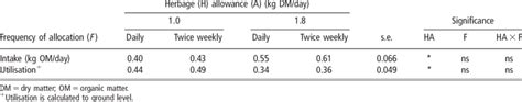 Experiment 1 Effect Of Extended Grazing Treatment On Herbage Organic