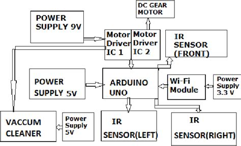 Figure 1 From Robotic Vacuum Cleaner Using Arduino With Wifi Semantic