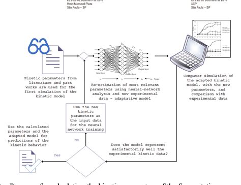 Figure 1 From Saccharomyces Cerevisiae Fed Batch Fermentation And Artificial Intelligence Method