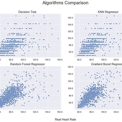 algorithms comparison between the predicted and real heart rate